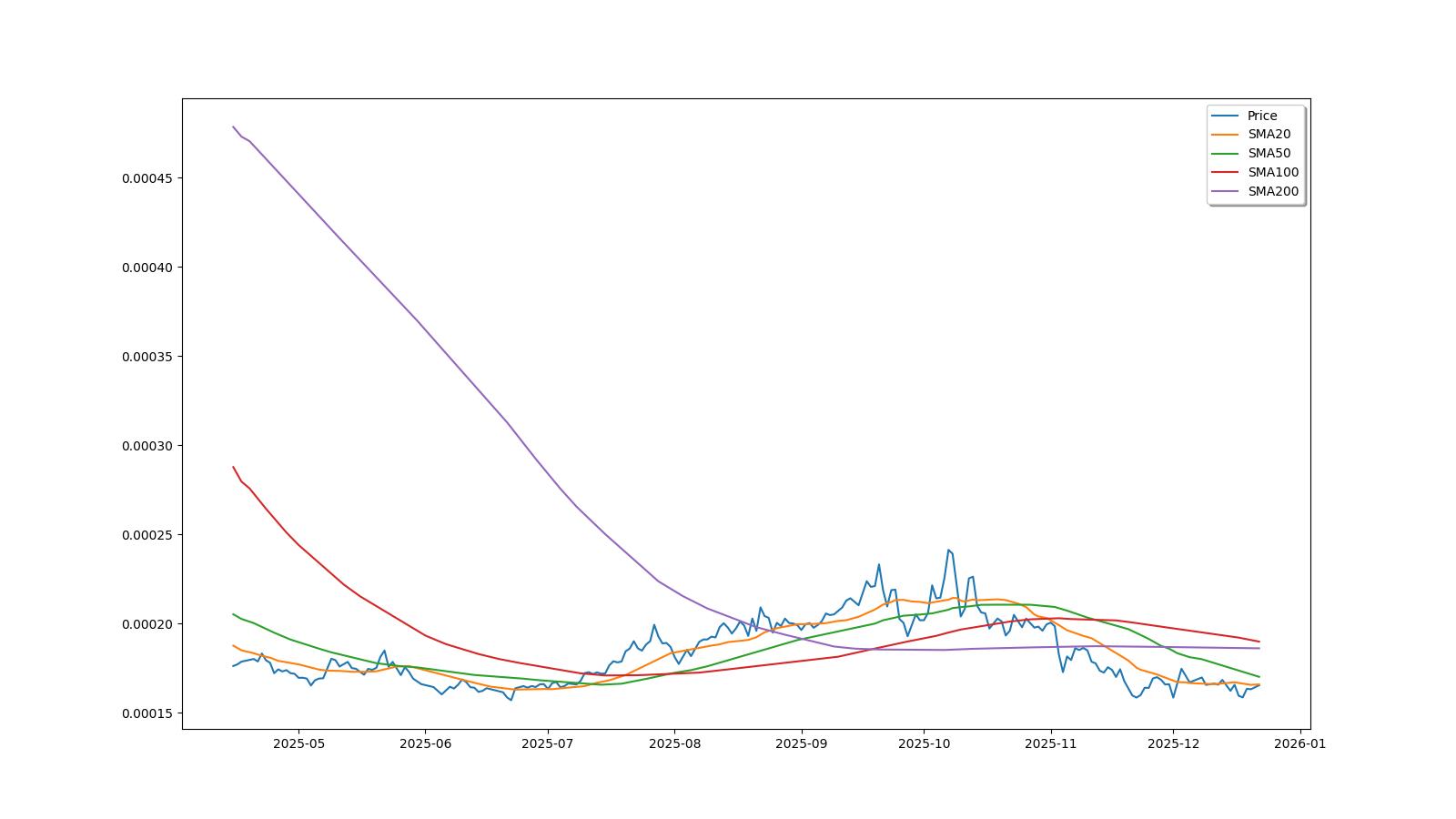 NIOB Simple Moving Averages