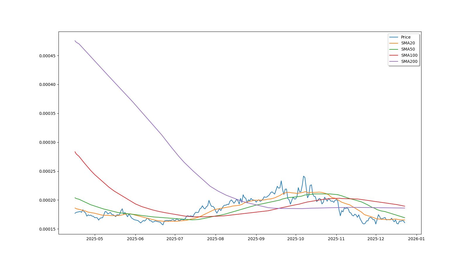 NIOB Simple Moving Averages