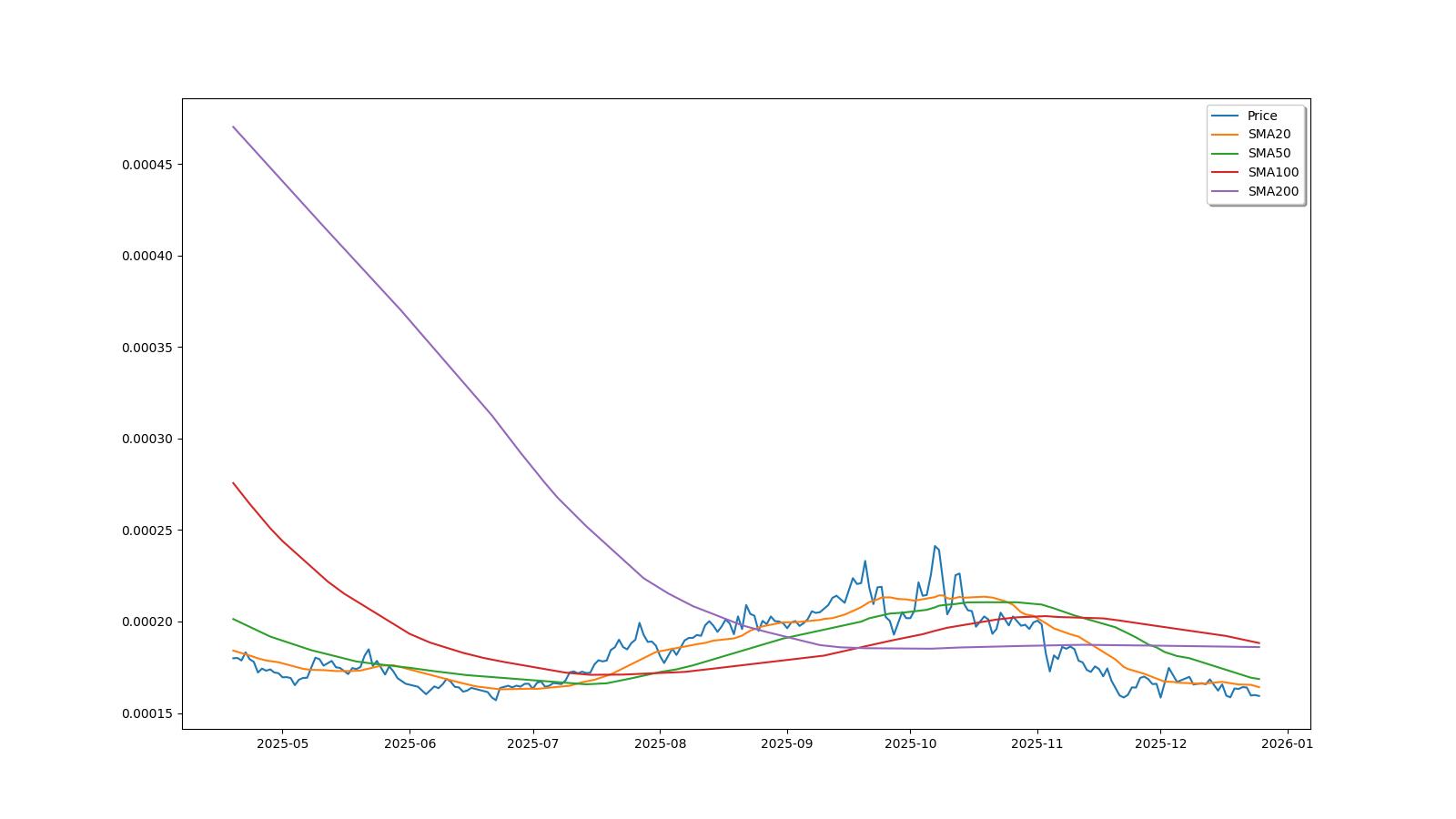 NIOB Simple Moving Averages