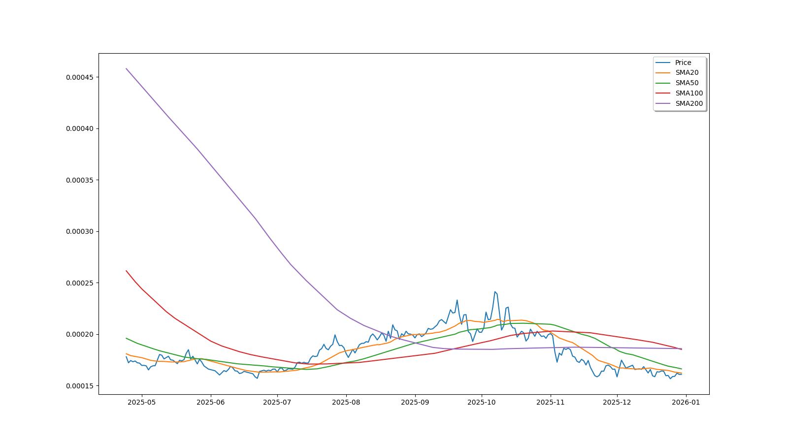 NIOB Simple Moving Averages