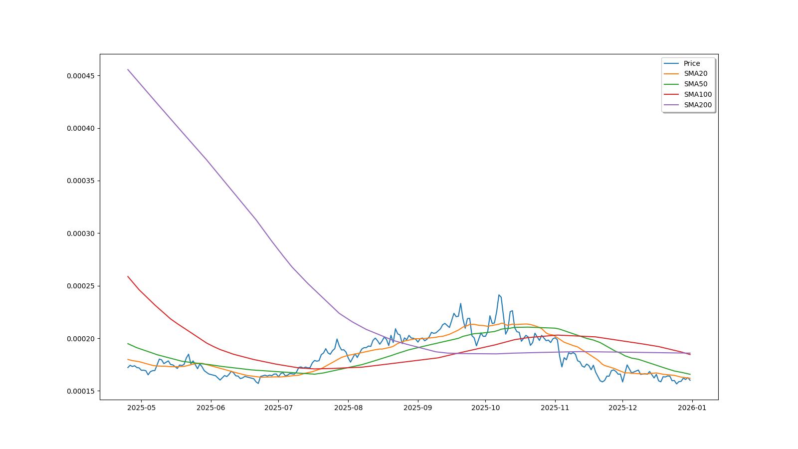 NIOB Simple Moving Averages
