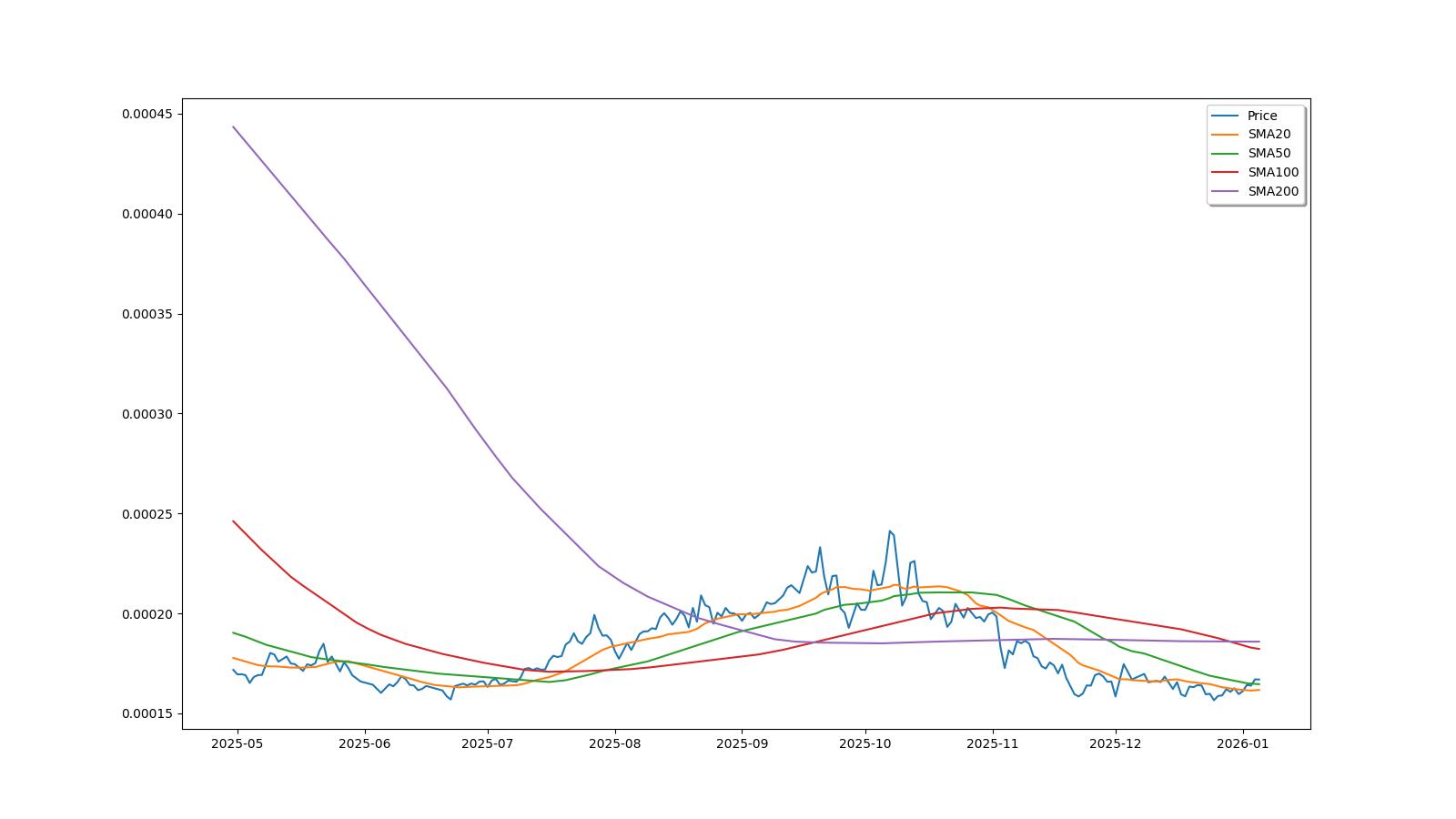 NIOB Simple Moving Averages