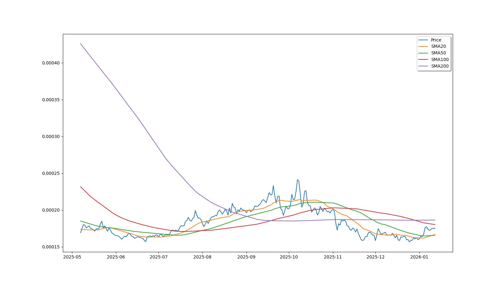 NIOB Simple Moving Averages
