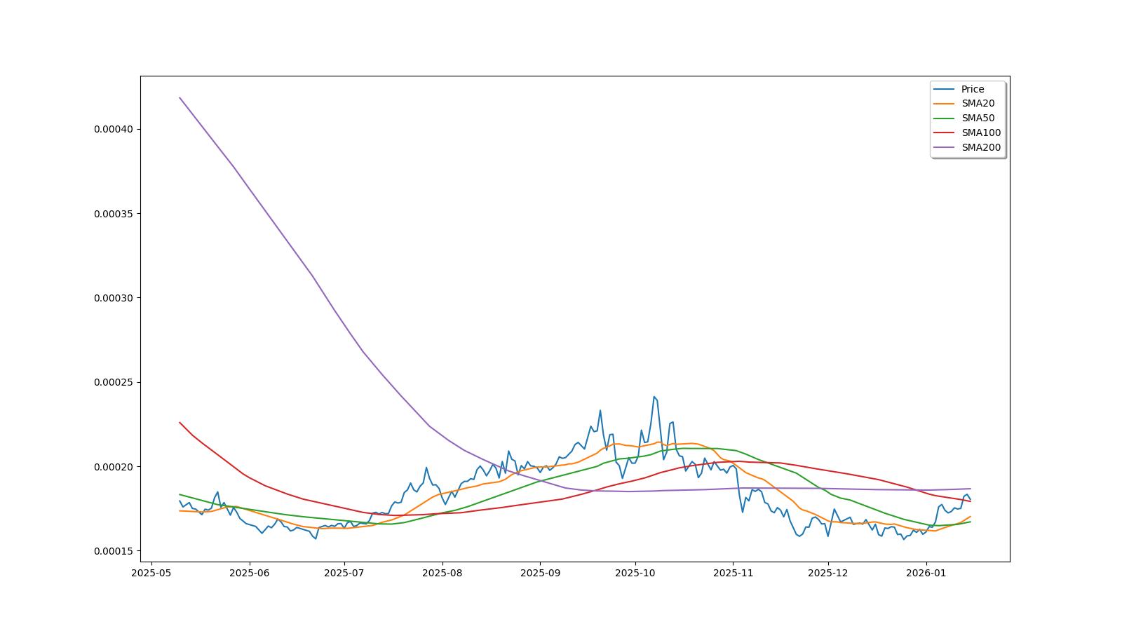 NIOB Simple Moving Averages