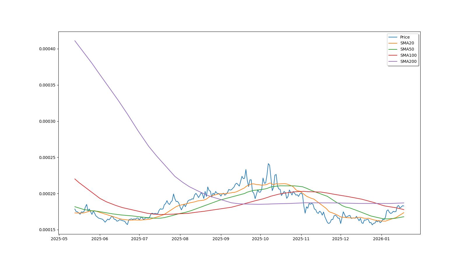 NIOB Simple Moving Averages