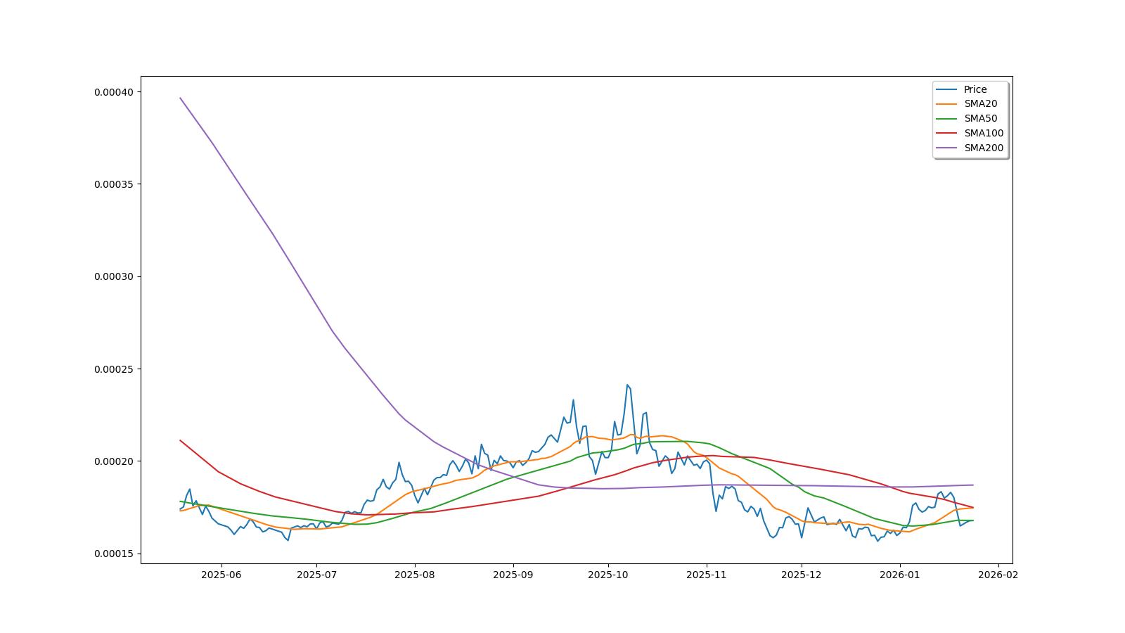 NIOB Simple Moving Averages