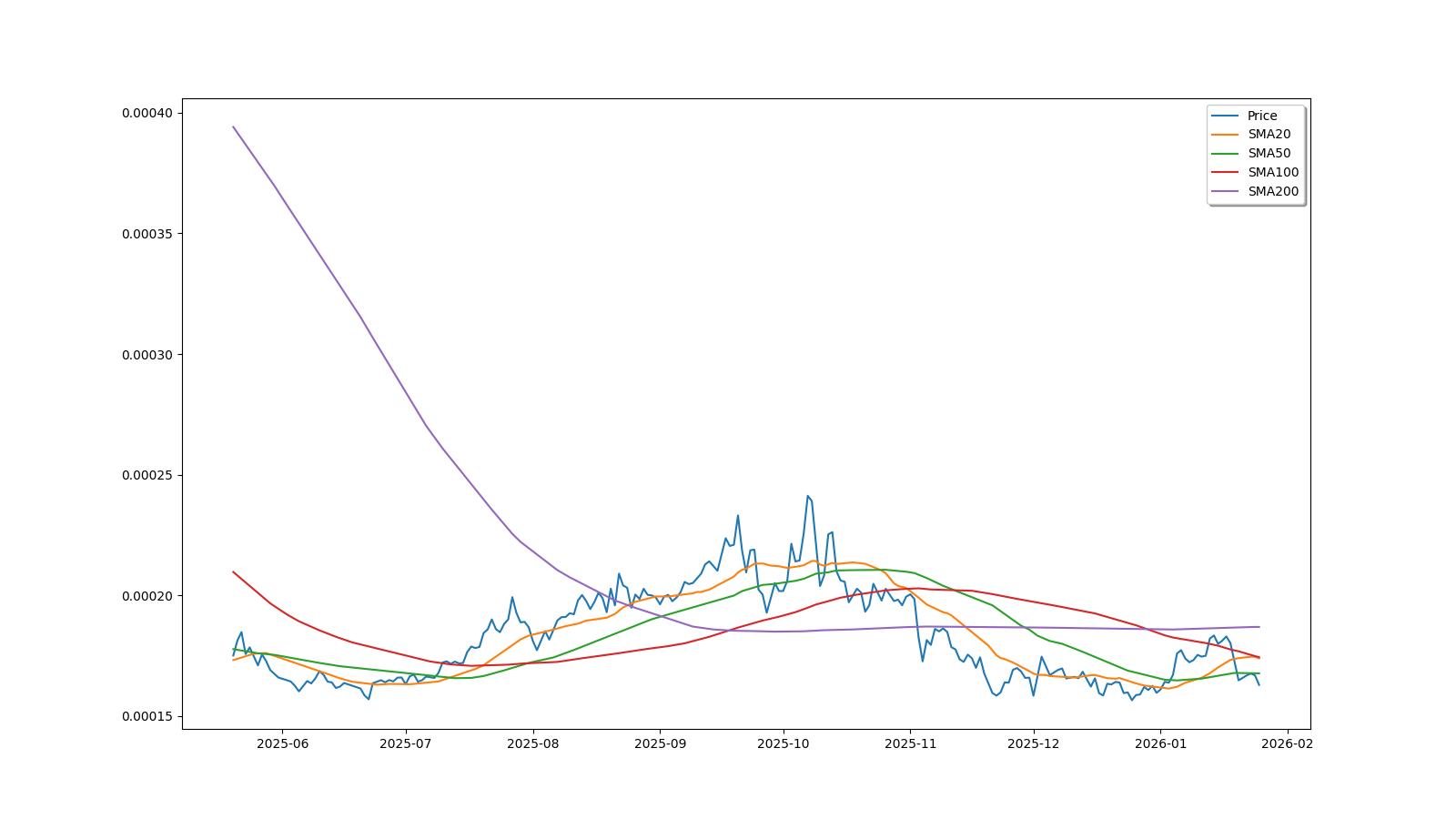 NIOB Simple Moving Averages