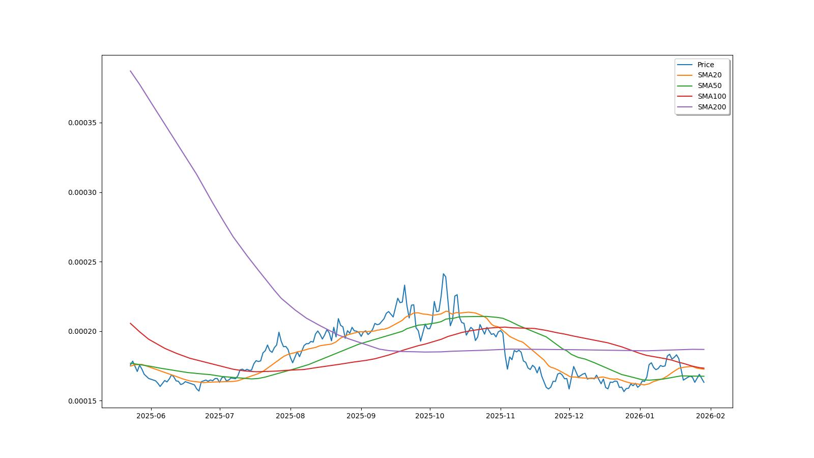 NIOB Simple Moving Averages