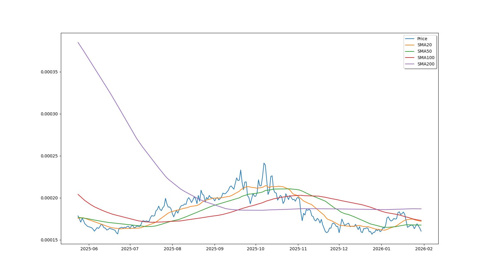 NIOB Simple Moving Averages