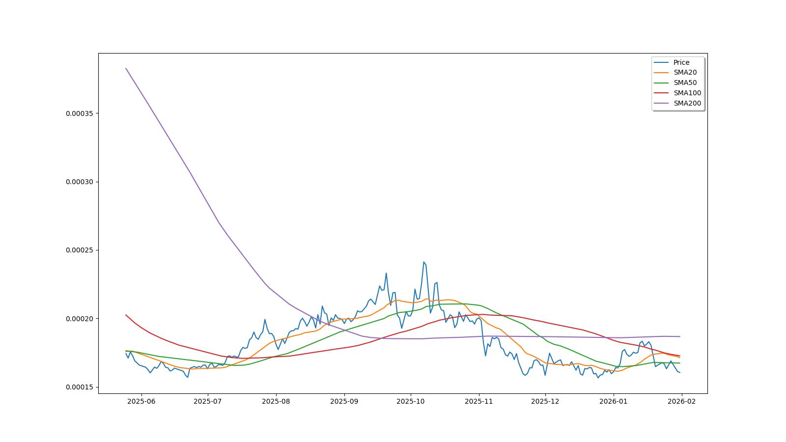 NIOB Simple Moving Averages