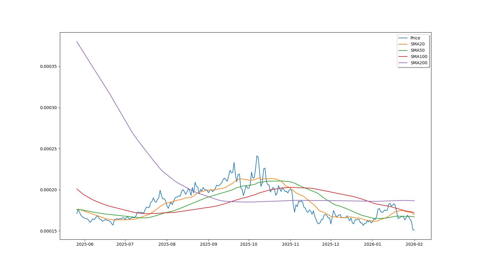 NIOB Simple Moving Averages