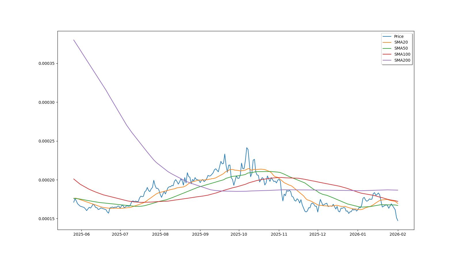 NIOB Simple Moving Averages