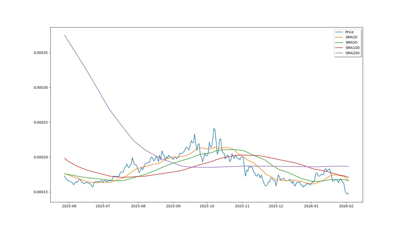 NIOB Simple Moving Averages