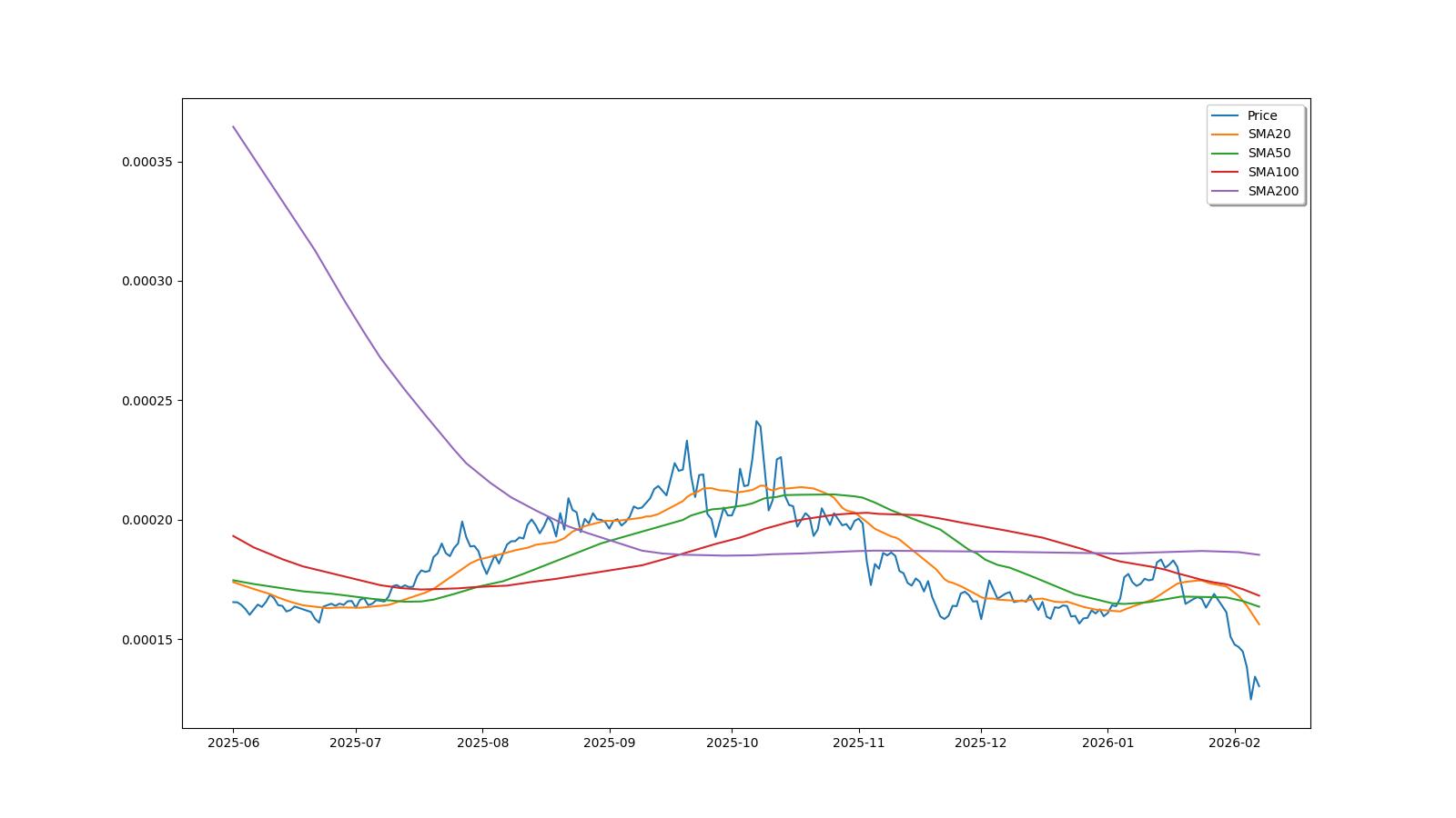 NIOB Simple Moving Averages