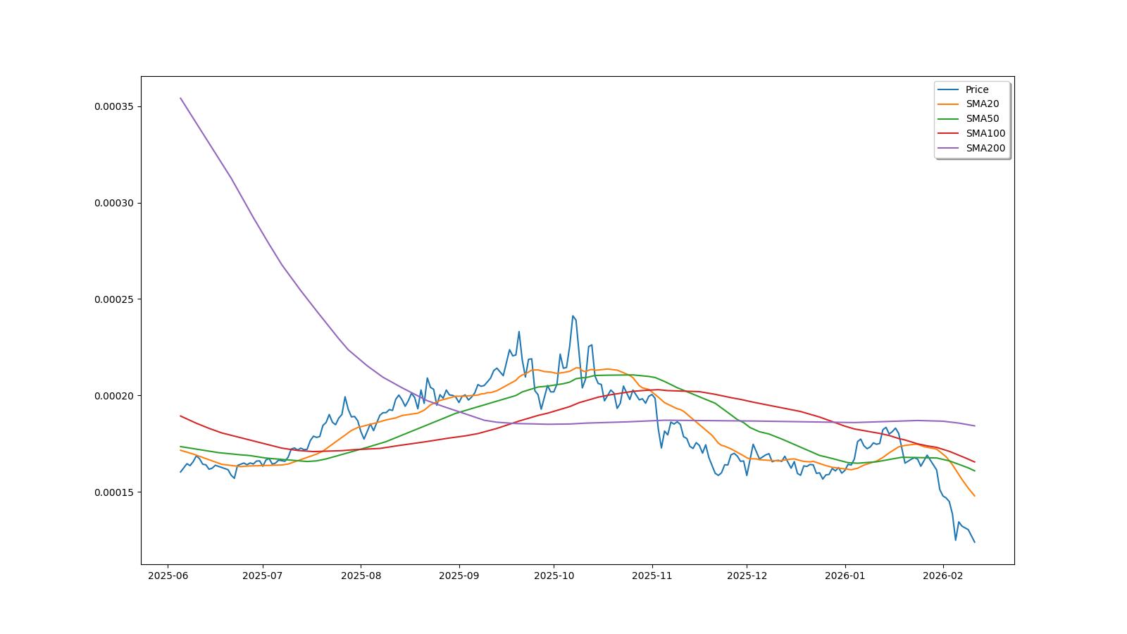 NIOB Simple Moving Averages