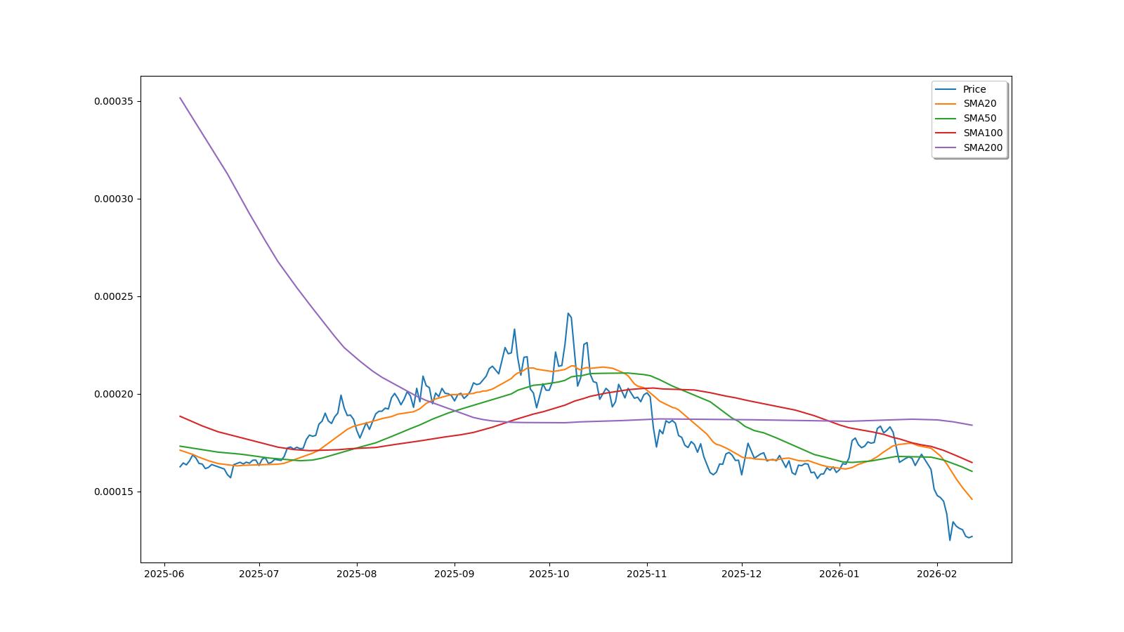NIOB Simple Moving Averages