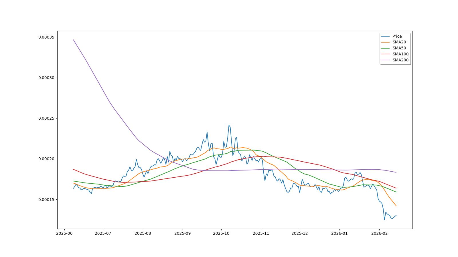 NIOB Simple Moving Averages