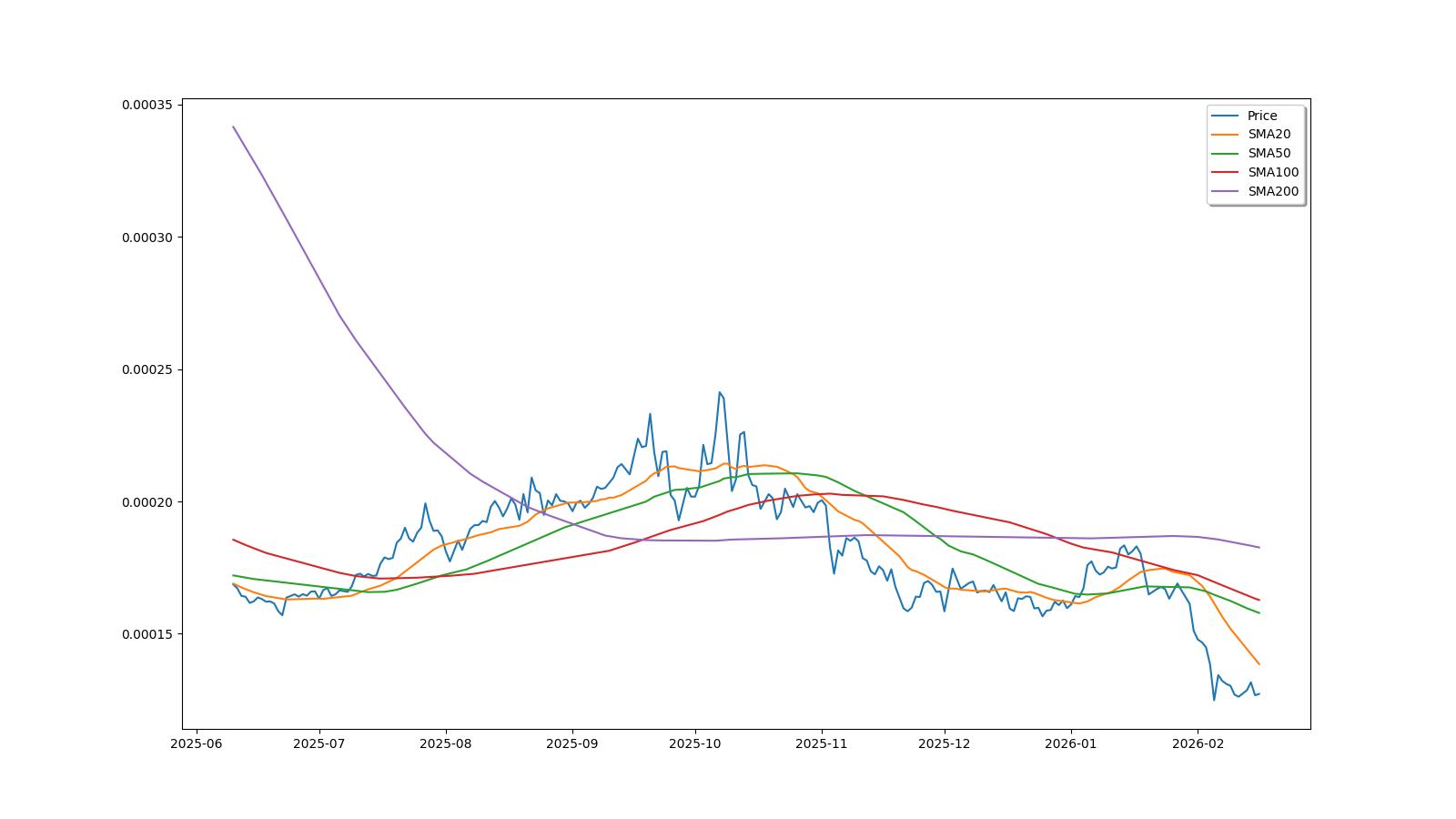 NIOB Simple Moving Averages