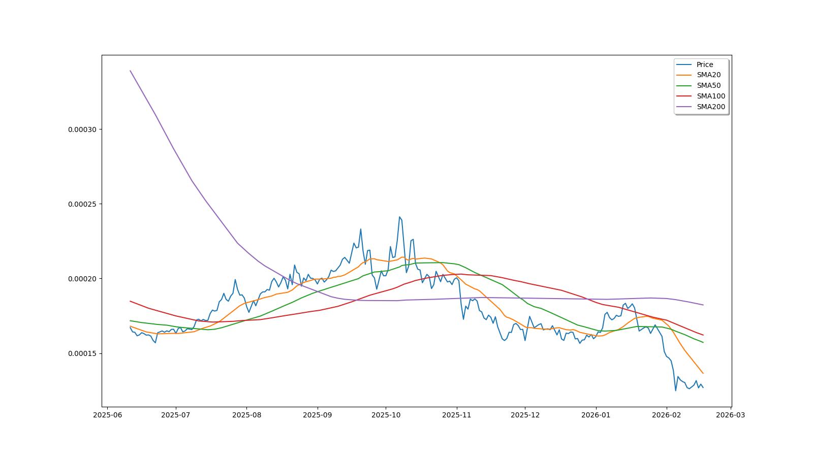 NIOB Simple Moving Averages