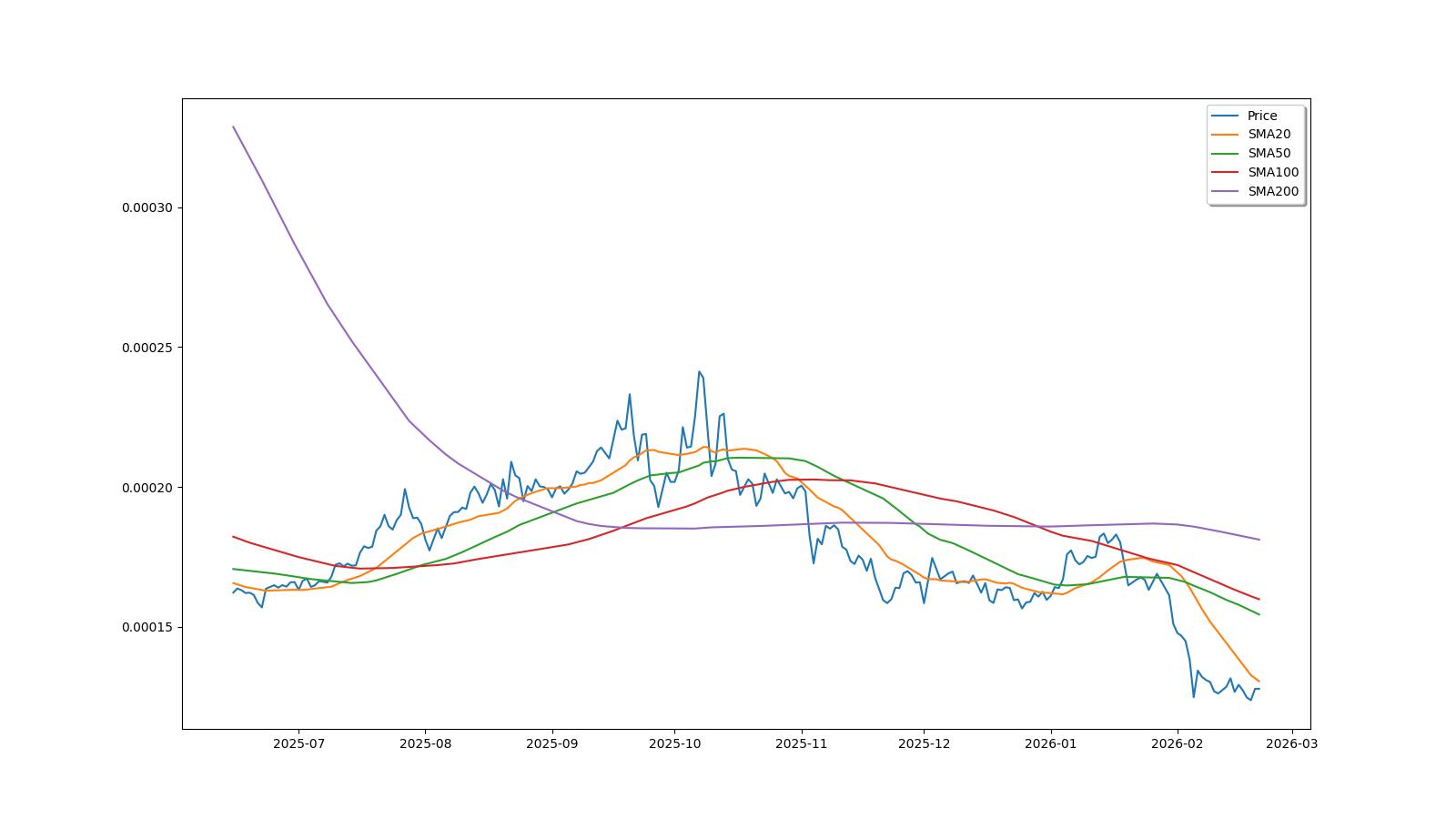 NIOB Simple Moving Averages