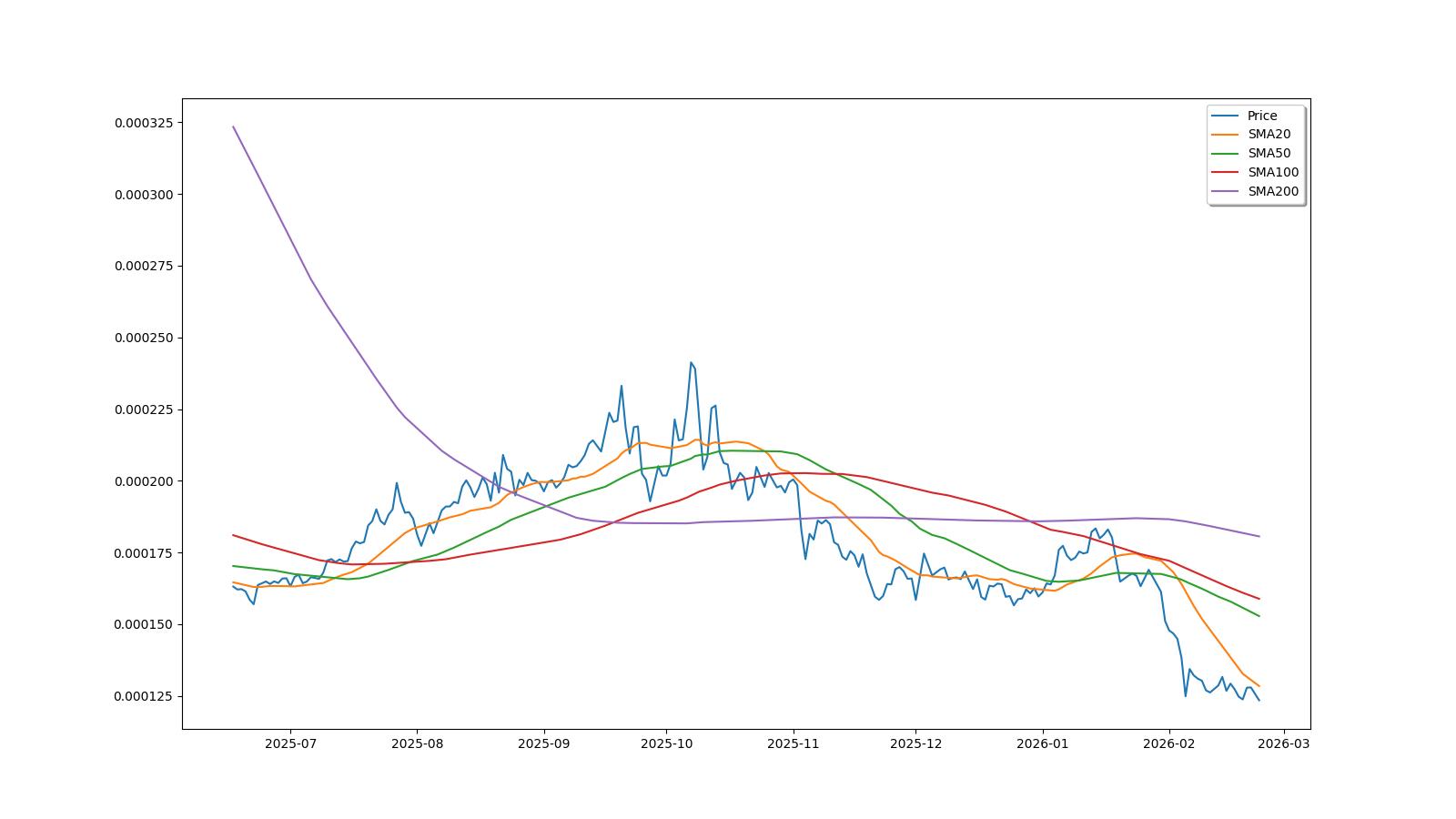 NIOB Simple Moving Averages