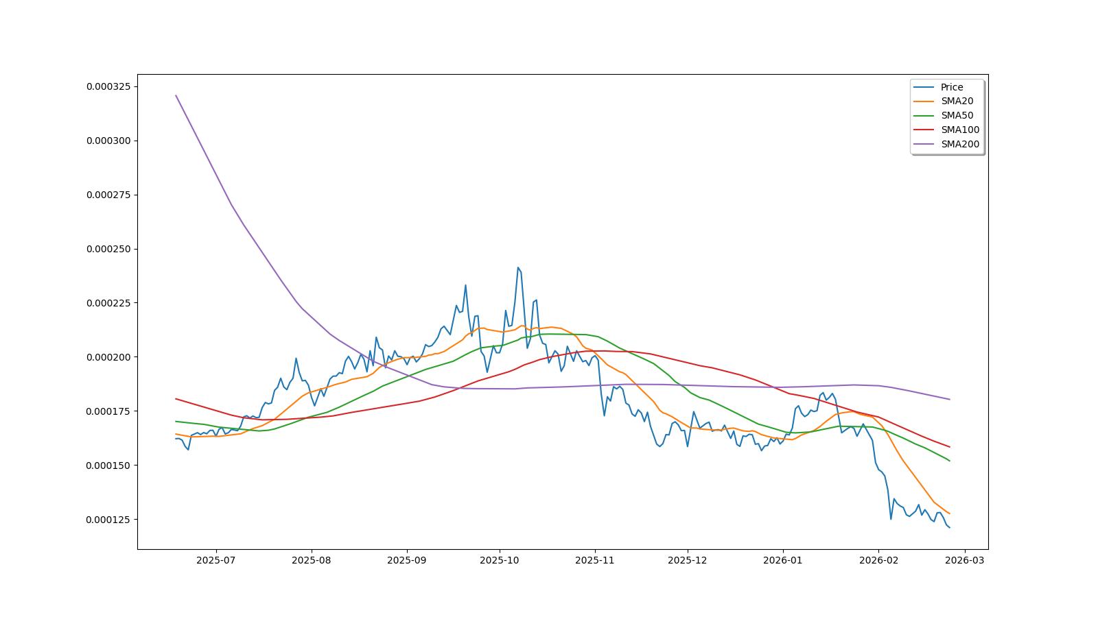 NIOB Simple Moving Averages