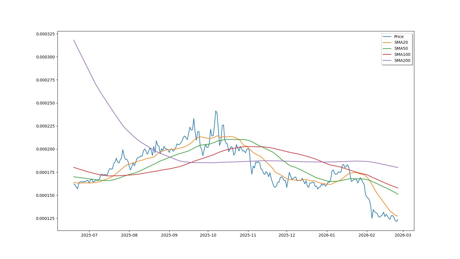 NIOB Simple Moving Averages