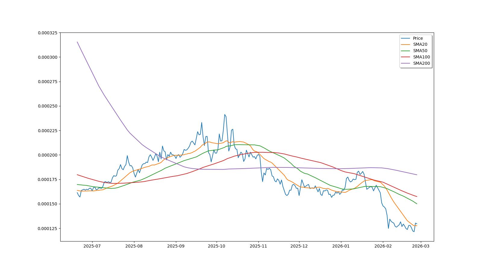 NIOB Simple Moving Averages