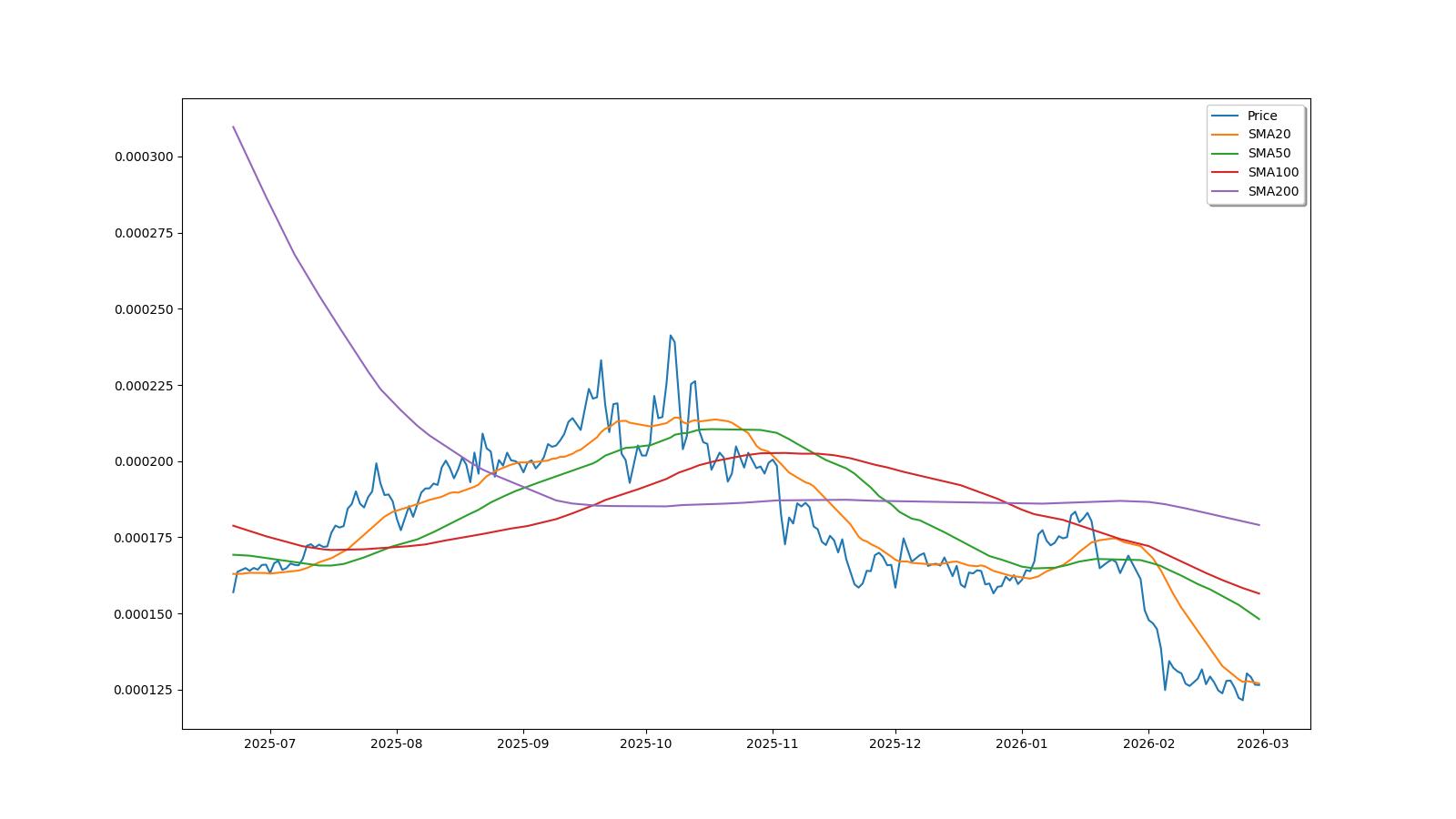 NIOB Simple Moving Averages
