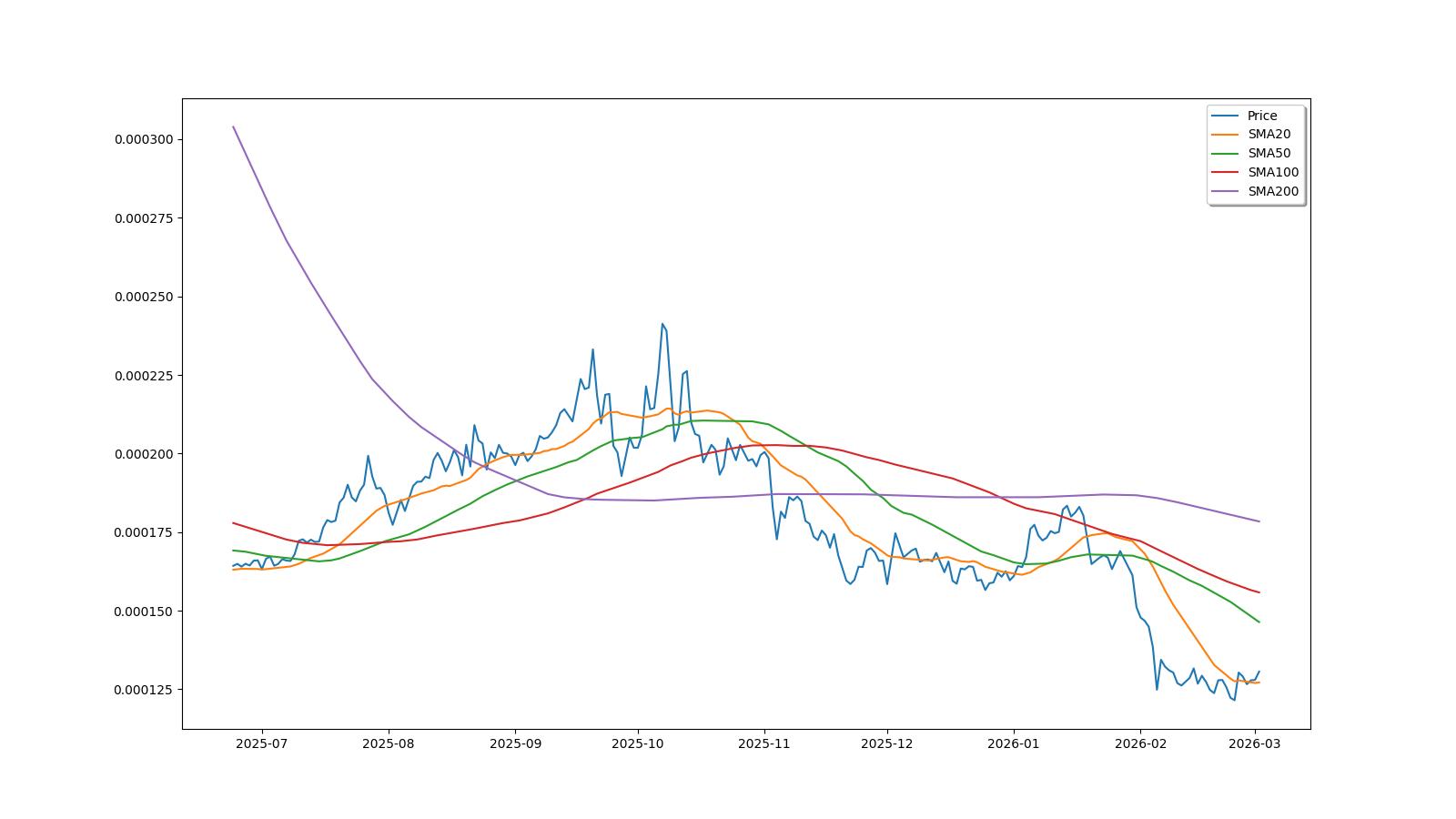 NIOB Simple Moving Averages