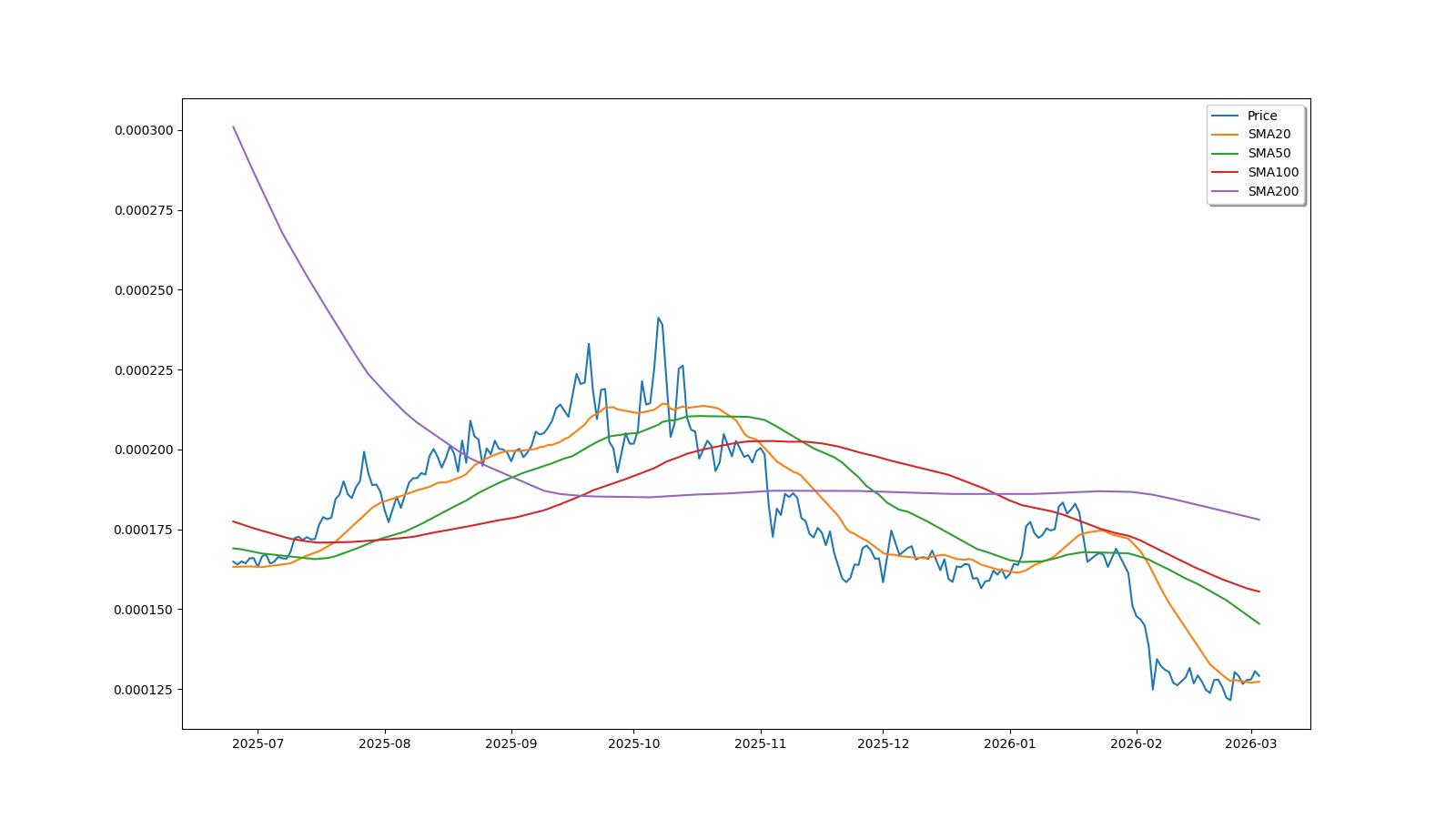 NIOB Simple Moving Averages