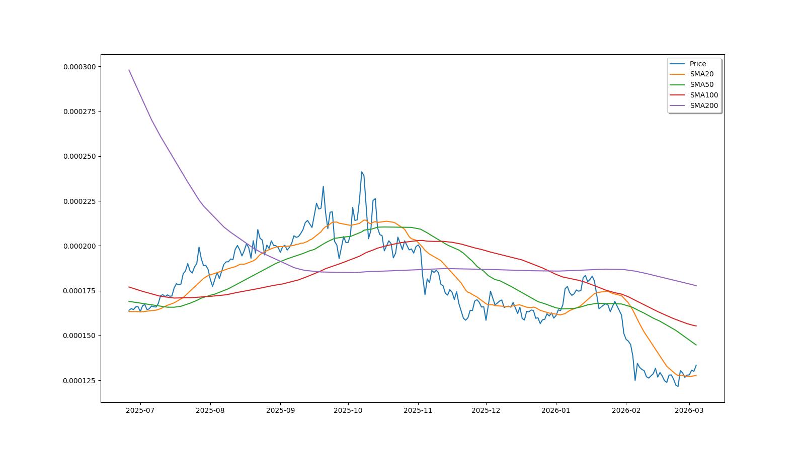 NIOB Simple Moving Averages