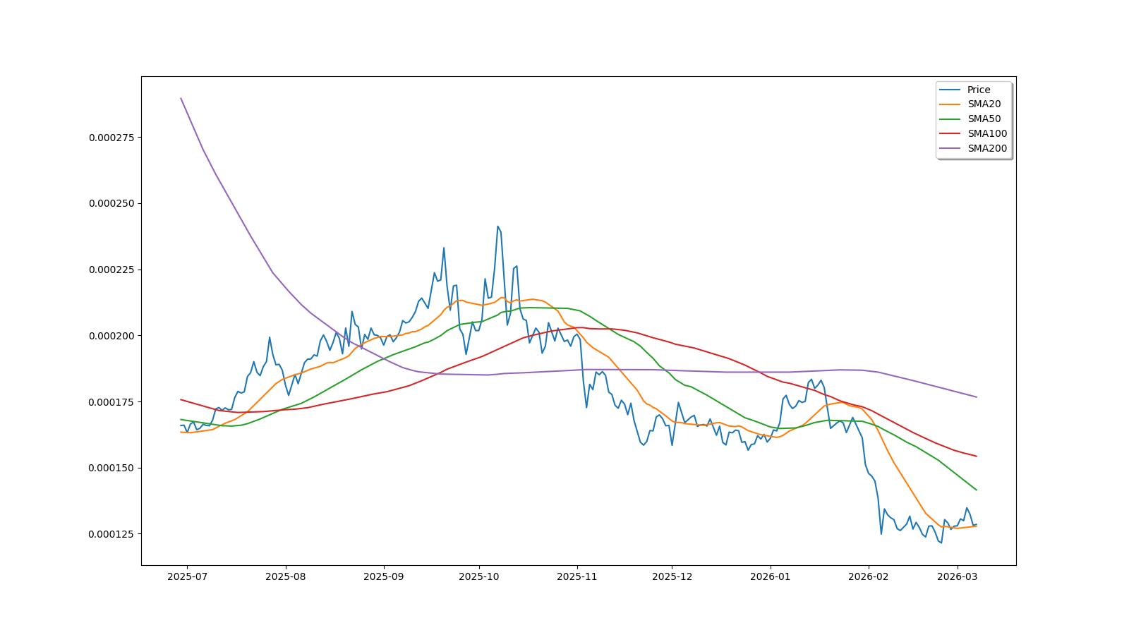 NIOB Simple Moving Averages