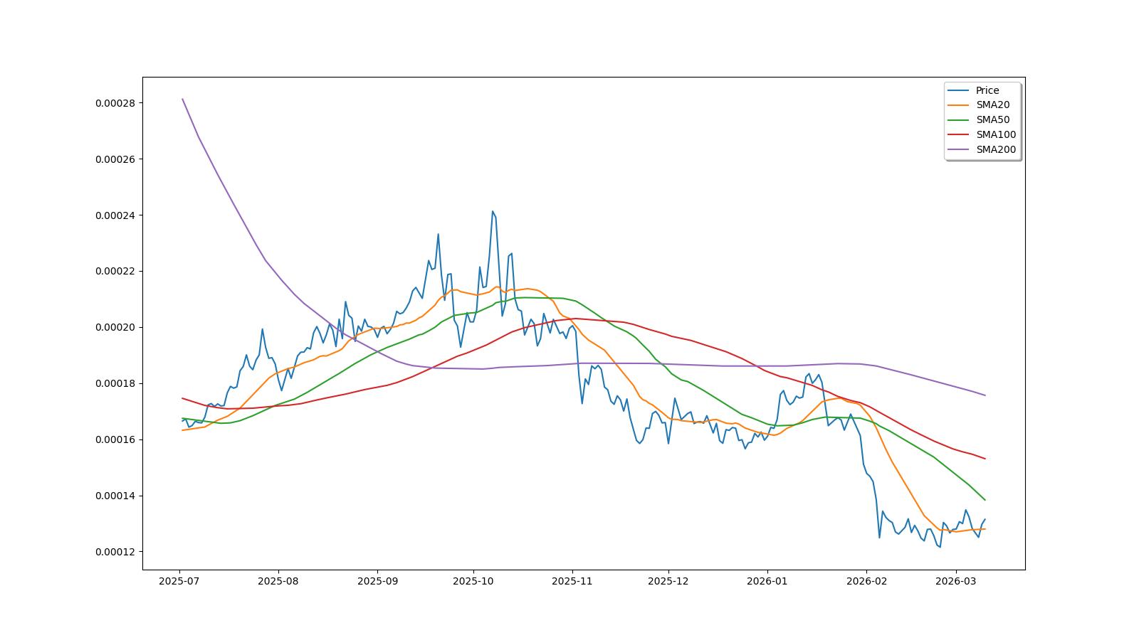 NIOB Simple Moving Averages