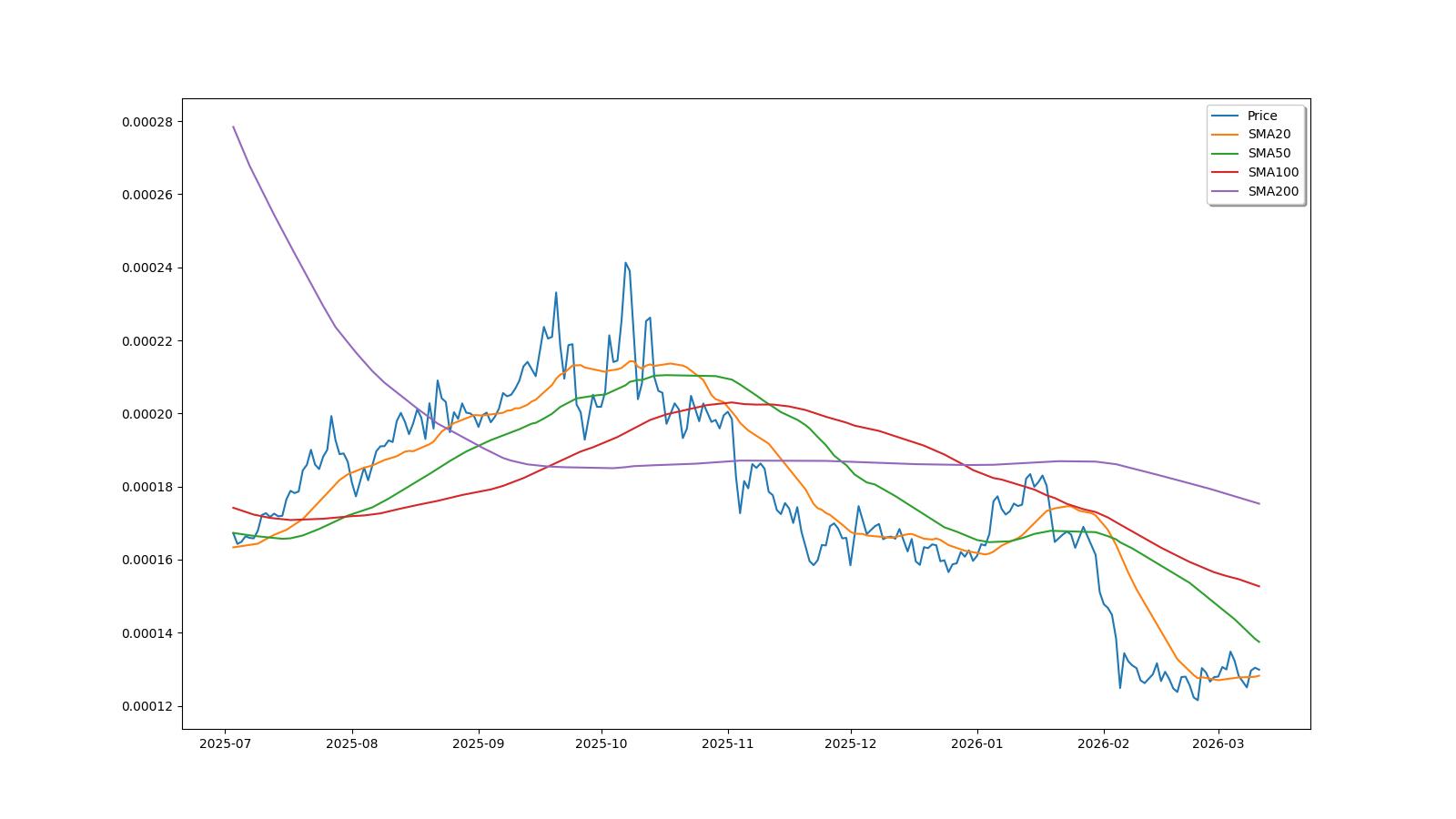 NIOB Simple Moving Averages