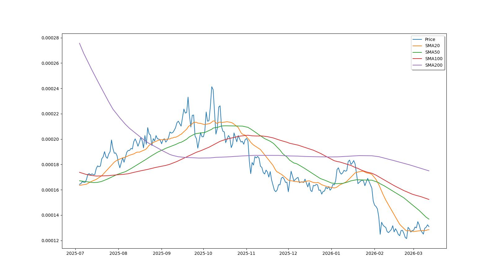 NIOB Simple Moving Averages