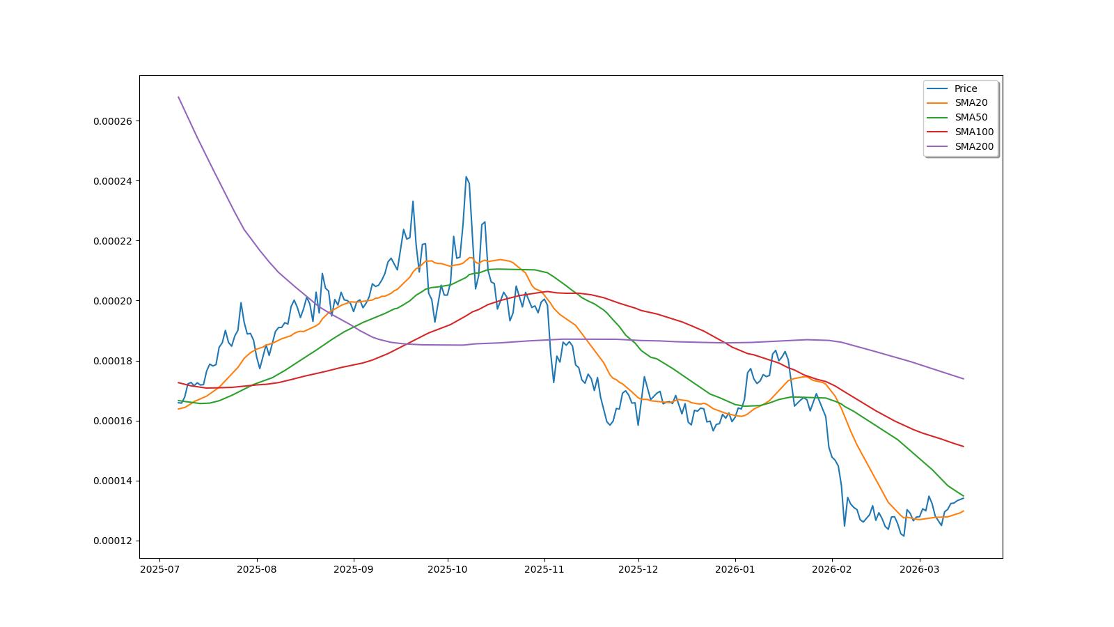 NIOB Simple Moving Averages