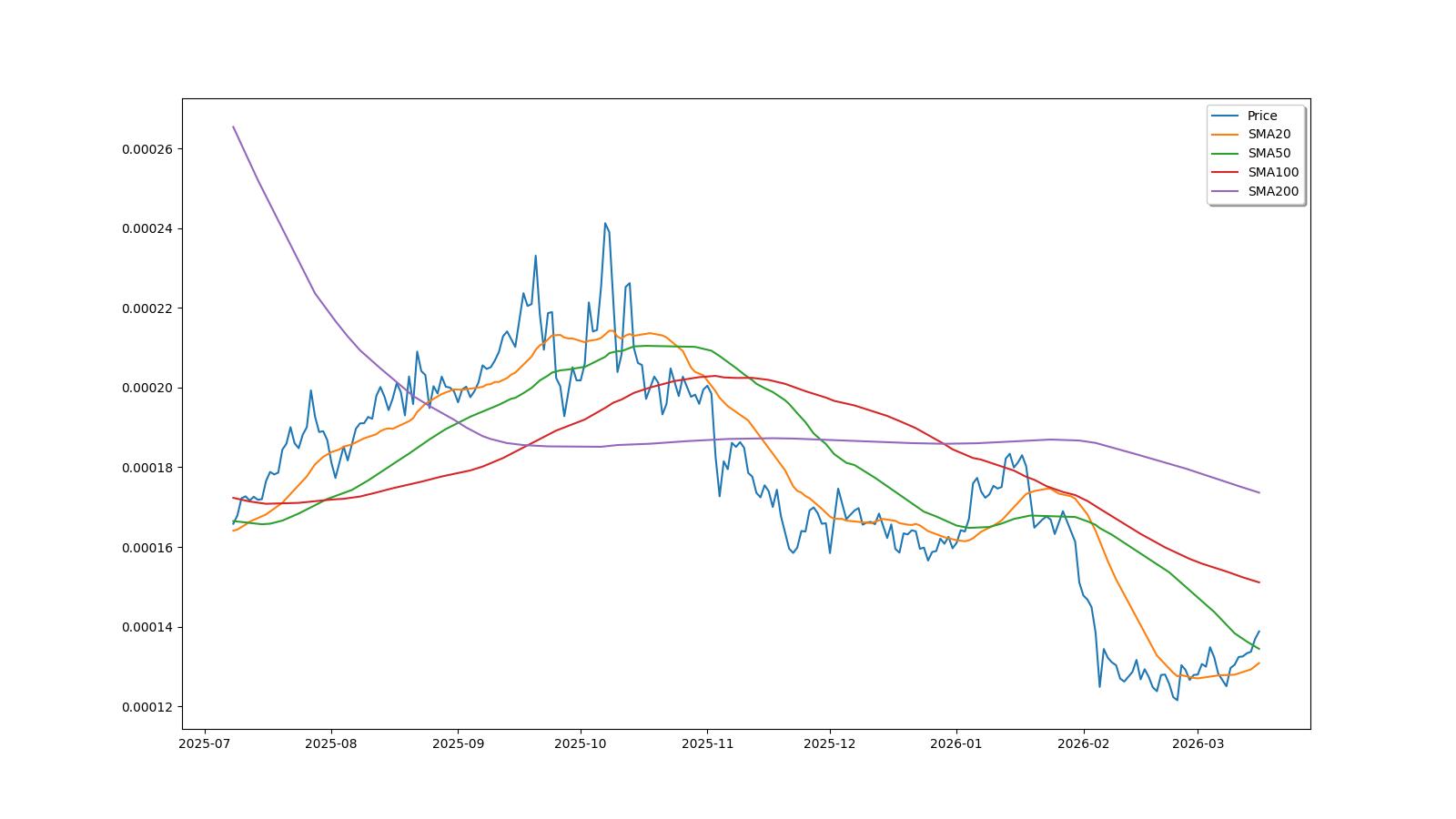 NIOB Simple Moving Averages