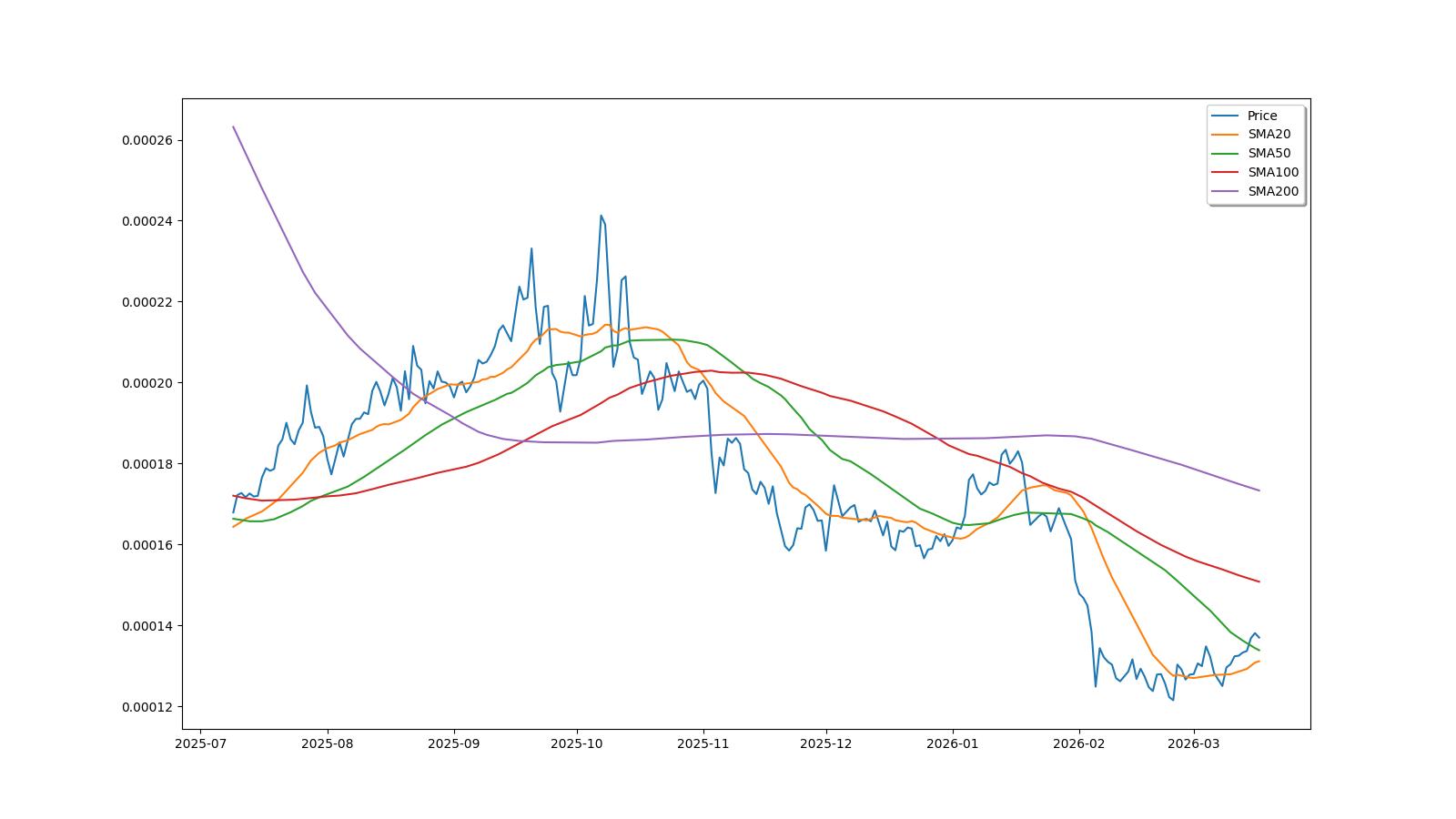 NIOB Simple Moving Averages