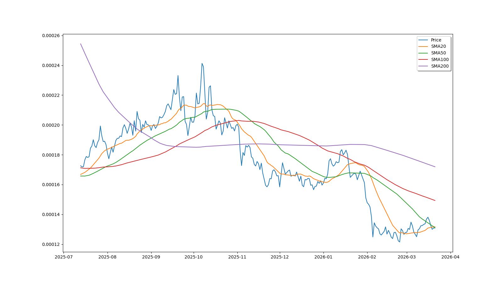 NIOB Simple Moving Averages