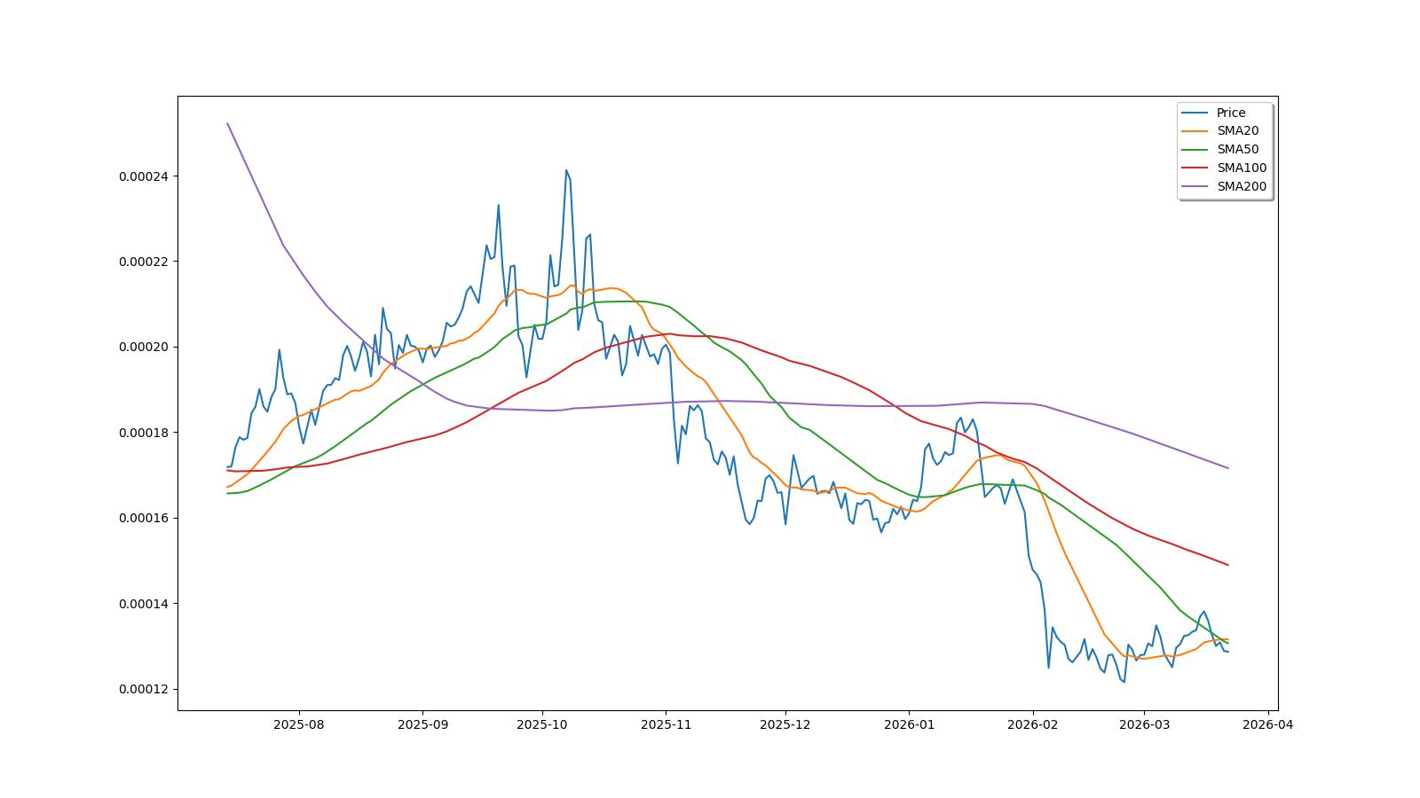 NIOB Simple Moving Averages