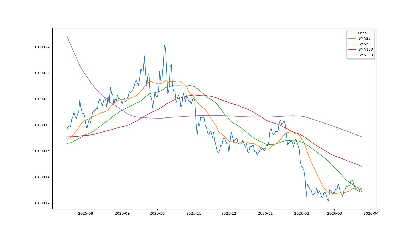 NIOB Simple Moving Averages