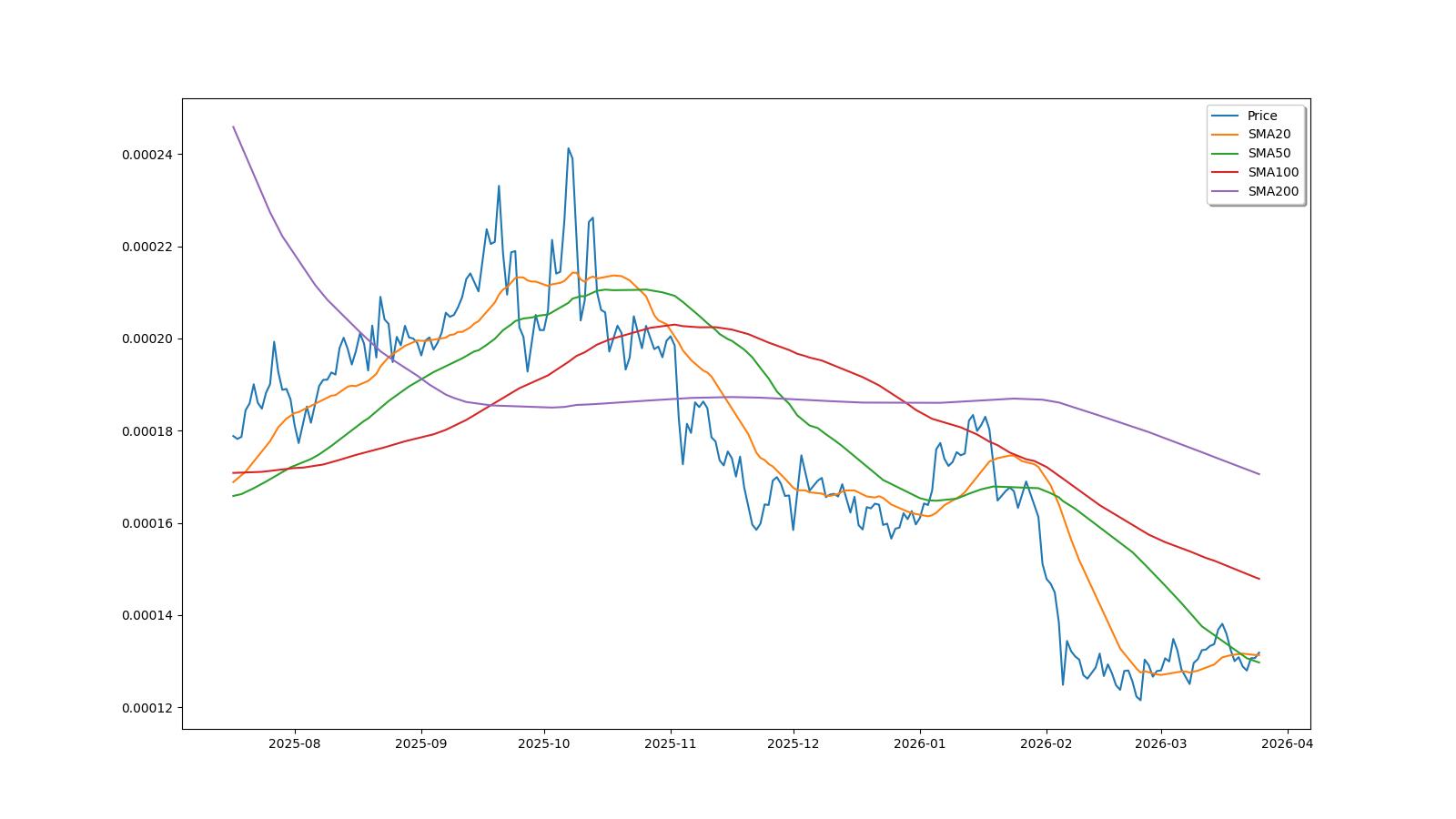 NIOB Simple Moving Averages