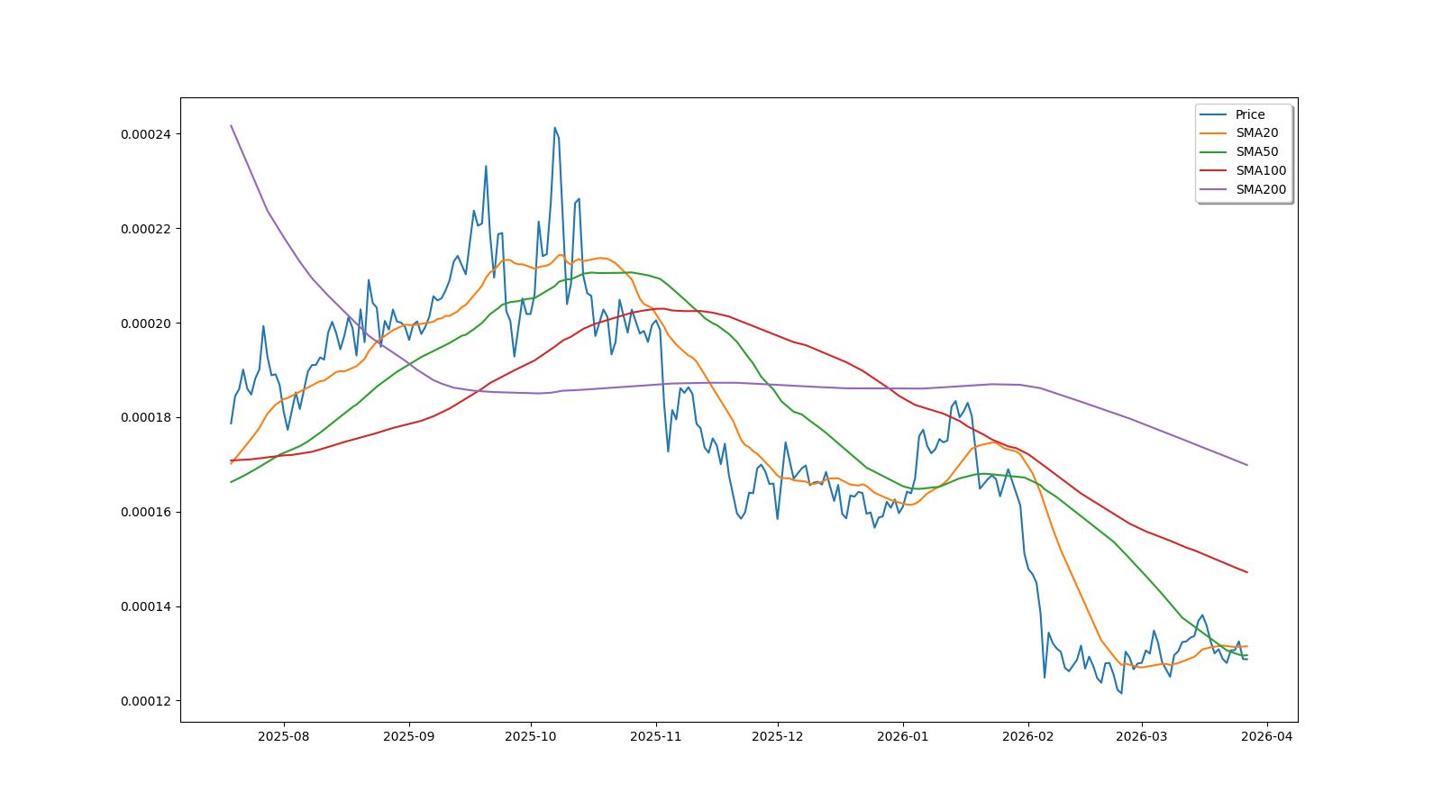 NIOB Simple Moving Averages