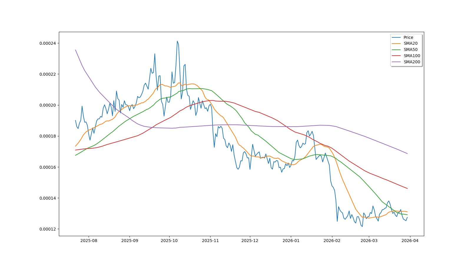 NIOB Simple Moving Averages