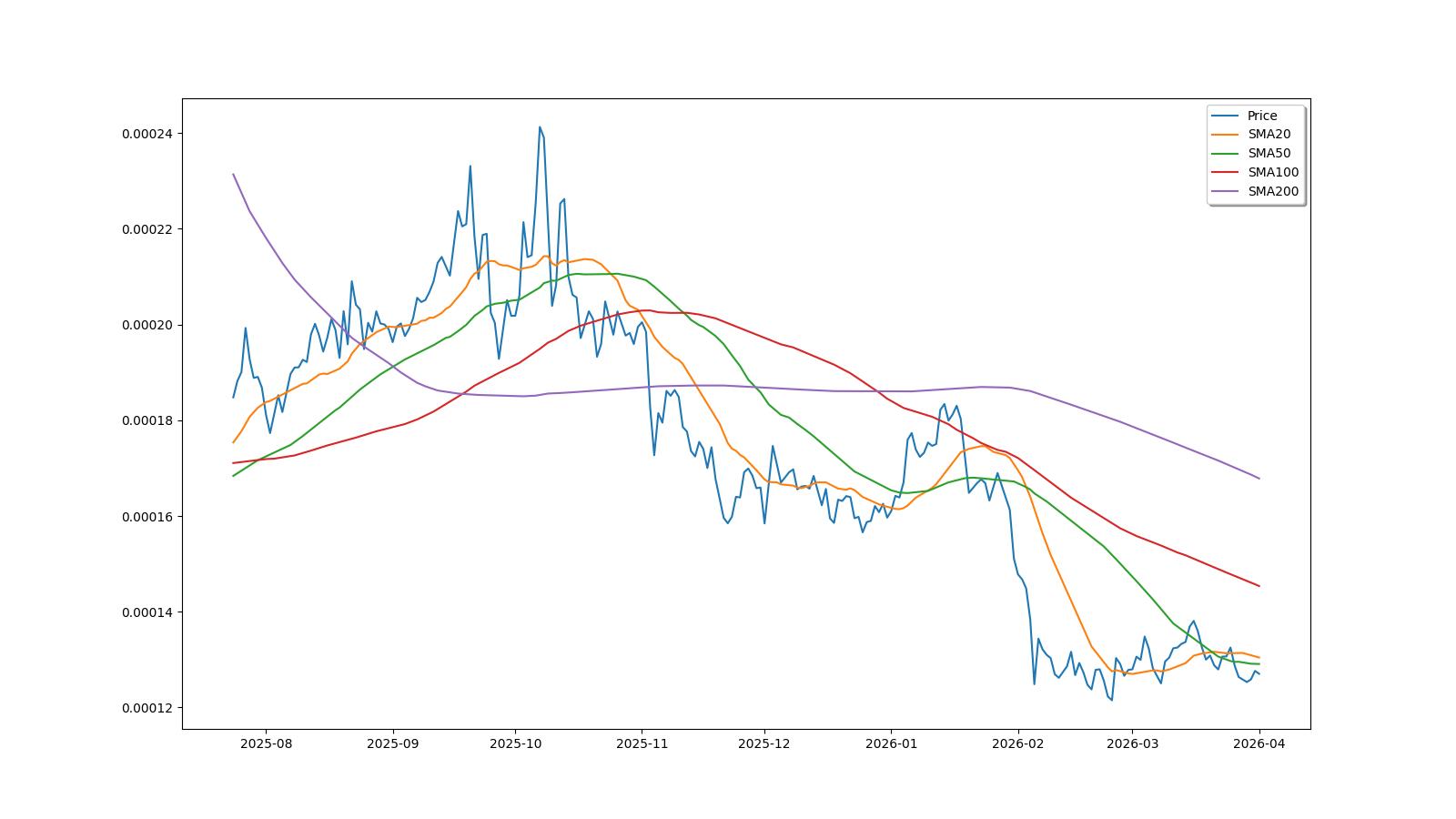 NIOB Simple Moving Averages
