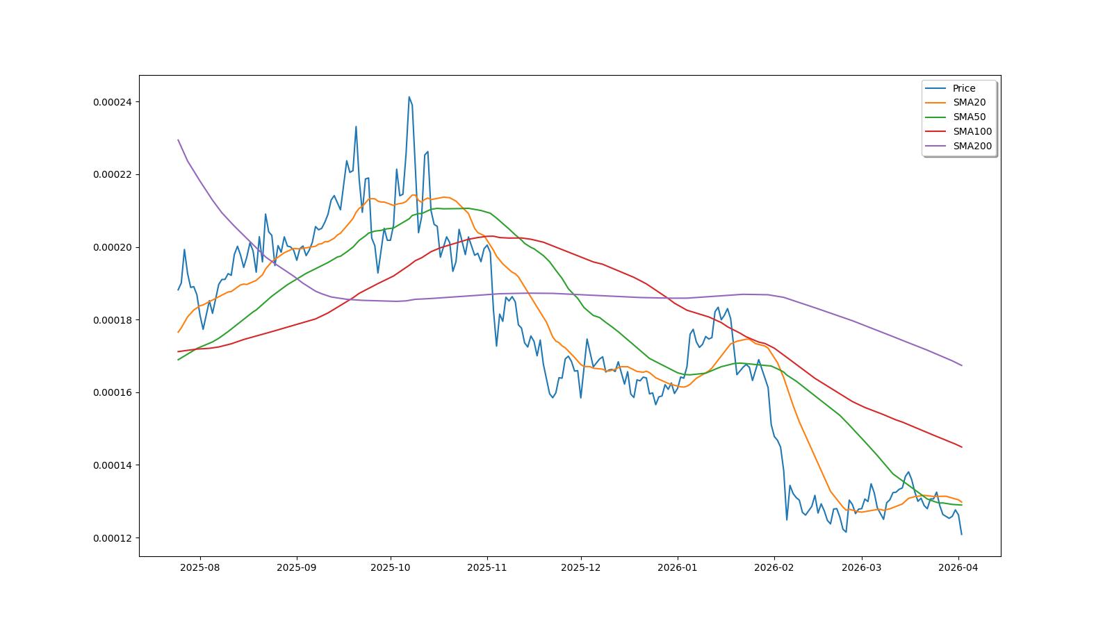 NIOB Simple Moving Averages