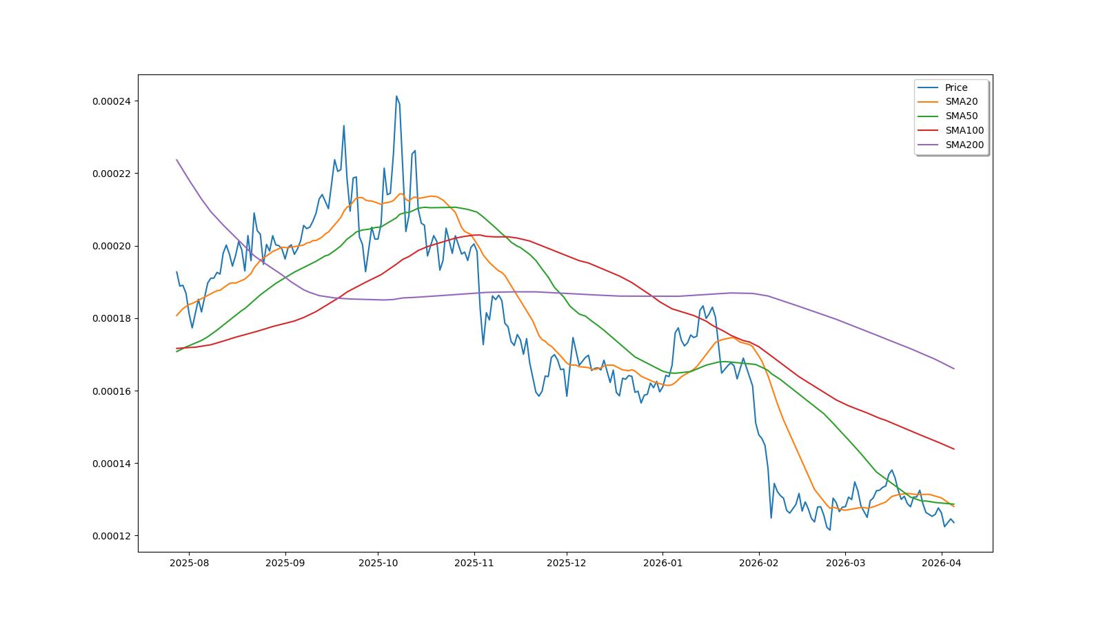 NIOB Simple Moving Averages