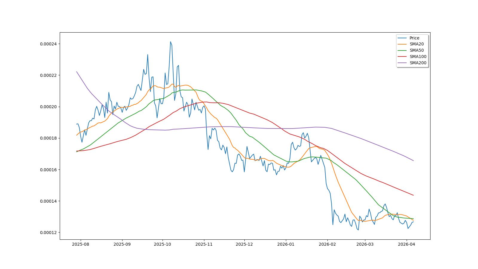 NIOB Simple Moving Averages