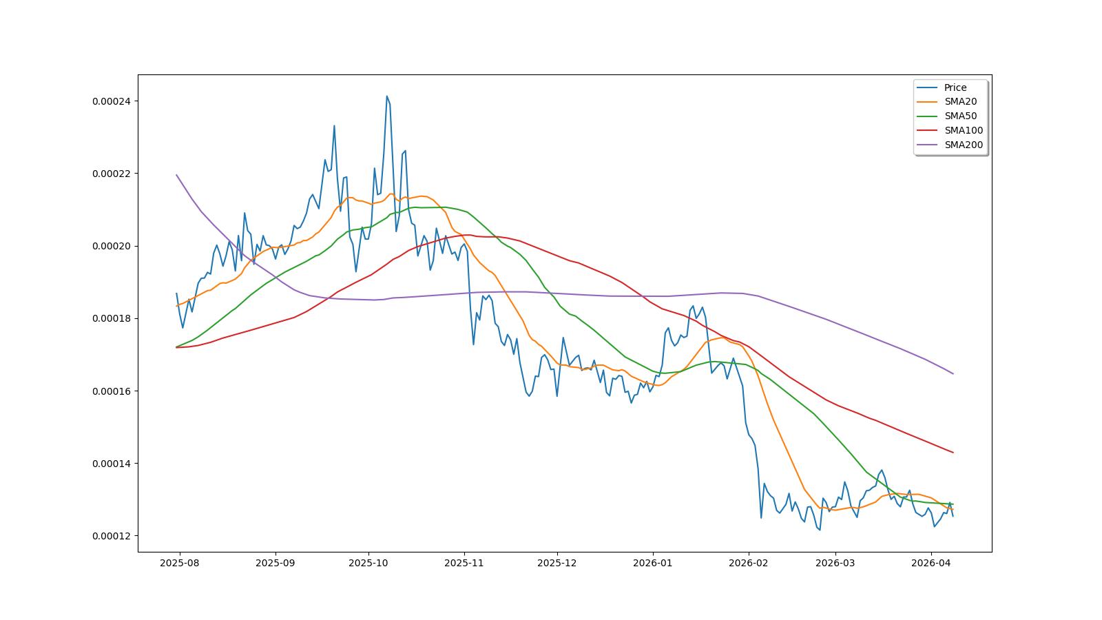 NIOB Simple Moving Averages